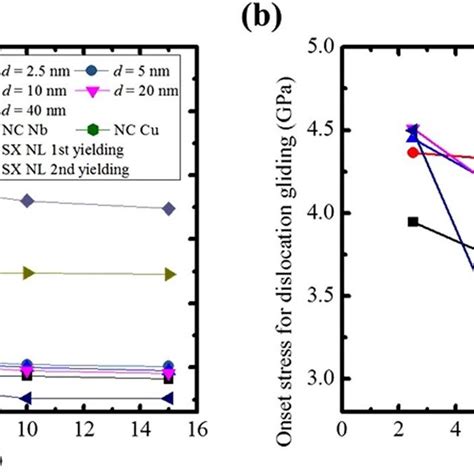 Strain Contributions From Dislocation Slip For Different Samples In Cu Download Scientific