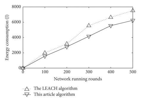energy consumption comparison in this article s algorithm and the leach