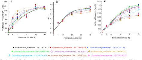 Figure 1 From Fermentation Of Blueberry Juices Using Autochthonous Lactic Acid Bacteria Isolated