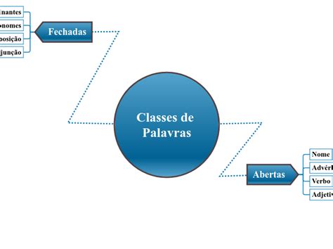 Classes De Palavras Mind Map