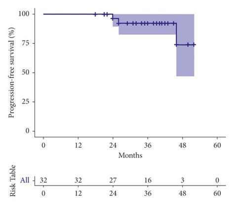 Kaplanmeier Analysis Of Progression Free Survival Pfs Download
