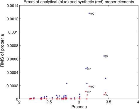 Rms Errors Of Analytical Blue And Synthetic Red Proper Semimajor