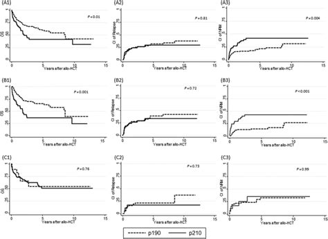 Outcomes According To Bcr‐abl Transcripts A1 Os Of 242 Patients With