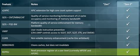A Deep Dive Into AMDs Rome Epyc Architecture