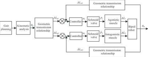control scheme of the biped robot download scientific diagram