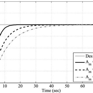 Effect Of Varying The Gain Margin Specification Download Scientific Diagram
