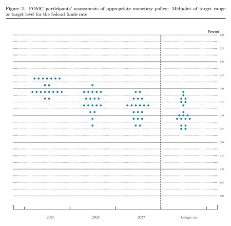 Feds Latest Economic Projections Hint At Stagflation Concerns