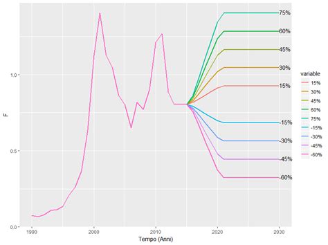 R How To Plot Labels To Corresponding Line On This Plot In Ggplot Stack Overflow