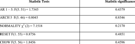 Validating Tests Of The Econometric Model Download Table
