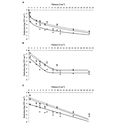 A C Survival Log Cfu Cm −2 Of Viable Counts Of L Monocytogenes