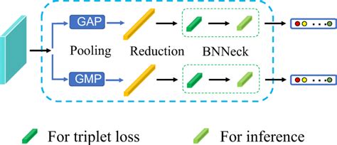 the architecture of our designed pooling batch normalization pbn
