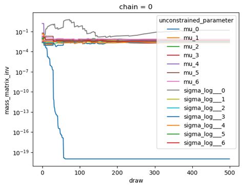 HalfNormal Scale Of Normal Observations Can Cause Divergences And Strange Mass Matrices