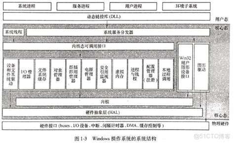 做windows系统架构的 Windows架构分成两个部分mob64ca13f9a97c的技术博客51cto博客 做windows系统架构的 Windows架构分成两个部分mob64ca13f9a97c的技术博客51cto博客