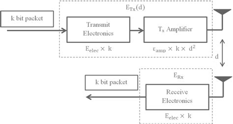 The Wireless Sensor Network Energy Model Download Scientific Diagram