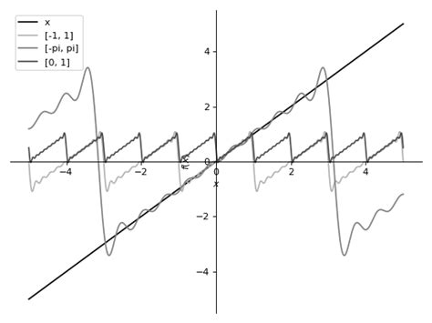 Fourier Series Sympy 1140 Documentation