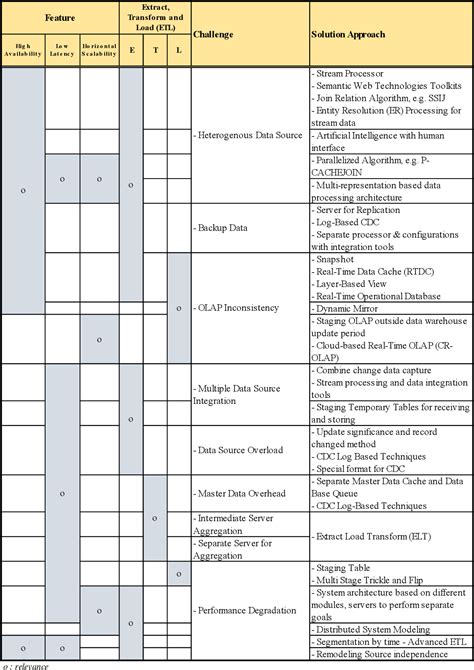 table 1 from the challenges of extract transform and load etl for