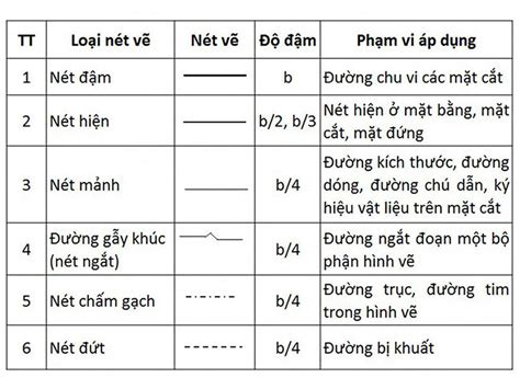 Các Loại Nét Vẽ Trong Bản Vẽ Kỹ Thuật Bạn Nên Biết