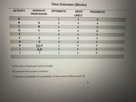 solved time estimates weeks activity optimistic immediate