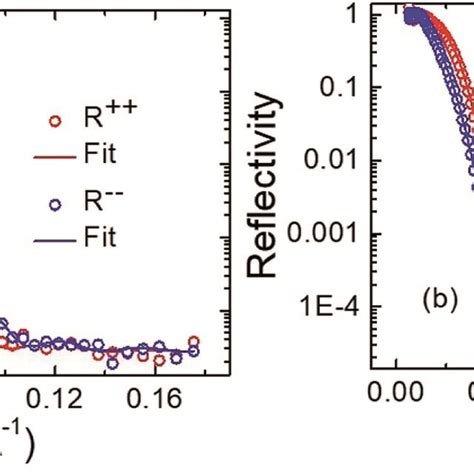 Polarized Neutron Reflectivity Pnr Data For Sample S4 At Room