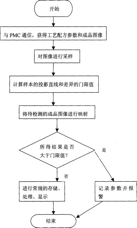 Fault Detecting Method For Semiconductor Etching Equipment Eureka Patsnap