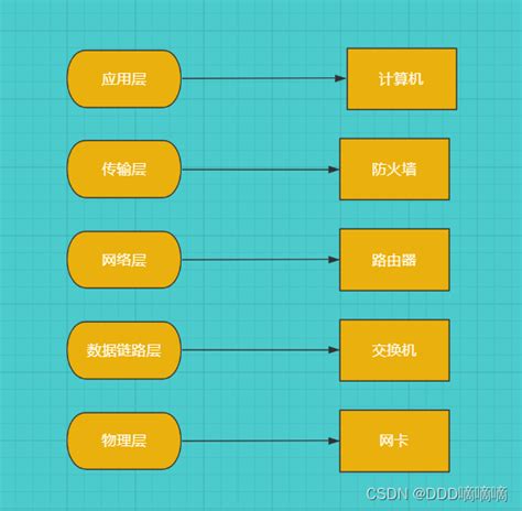 Oli七层模型和tcpip模型stcp 是几层 Csdn博客