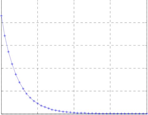 Optimum Number Of Samples Vs Snr Download Scientific Diagram