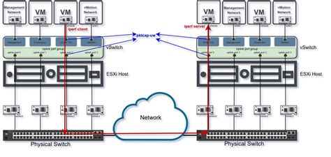ESXi Packet Loss Troubleshooting With IPerf Pktcap Uw Part IT REACT
