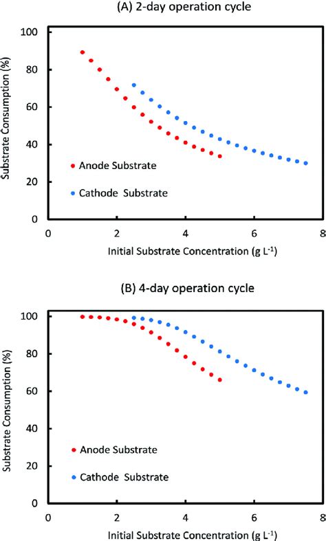 Simulation Prediction Of Percentage Substrate Consumption For Different