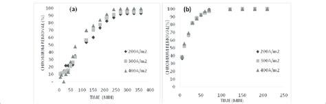 Current Density Effect On Chromium Removal Percentage Download