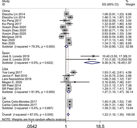 Forest Plot Evaluating The Effect Of Daytime Napping On The Risk Of