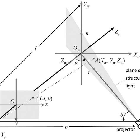 Diagram Of Structured Light Triangulation Download Scientific Diagram