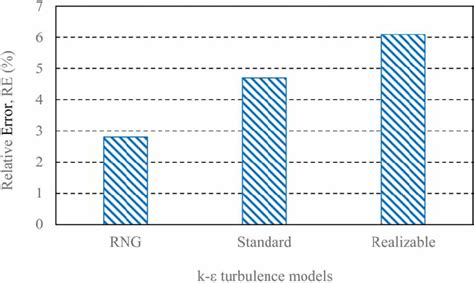 Accuracy Of Standard Rng And Realizable Turbulence Models For