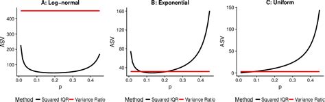 Figure 1 From Robust Comparisons Of Variation Using Ratios Of Interquantile Ranges Semantic