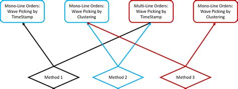 improve warehouse productivity using spatial clustering with python by samir saci towards