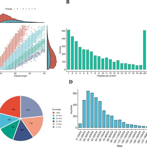 Peptide Distribution A Peptide Length Distribution B Peptide Number