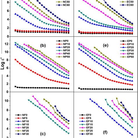 Dielectric Constant Vs Frequency Of Nbr And Eva Based Composites Download Scientific Diagram