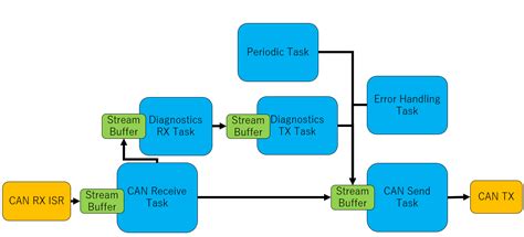 Firmware Architecture — Ramn 100 Documentation