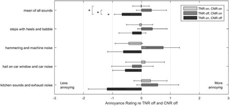 Full Article Effects Of A Transient Noise Reduction Algorithm On Speech Intelligibility In