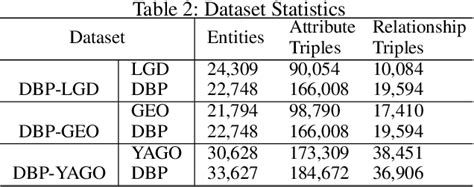 Table 2 From Entity Alignment Between Knowledge Graphs Using Attribute