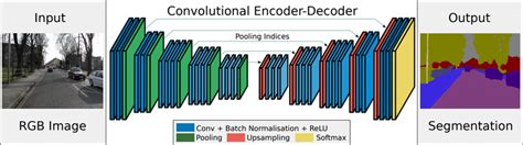 segnet—fully convolutional network [39] download scientific diagram
