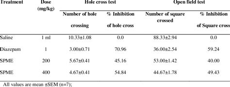 Anxiolytic Effect Of Spme In Mice By Hole Cross Test And Open Field