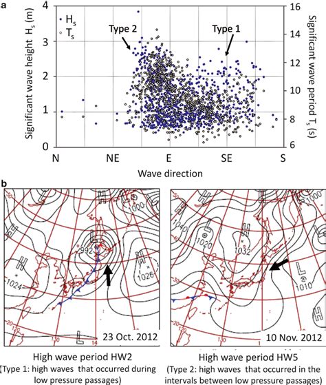 5 A Relationship Between Wave Direction Significant Wave Heights
