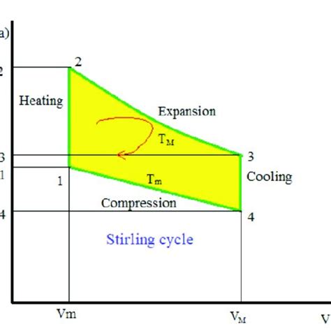 Stirling Engine Cycle 9 Download Scientific Diagram
