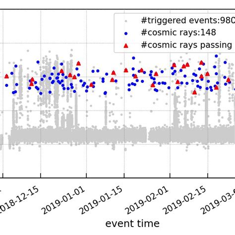 Solid Histogram Polarization Error Of Events In Data With Zenith 40