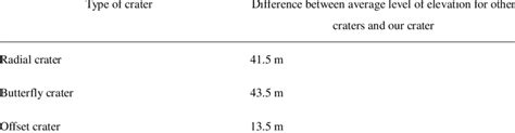 Elevation Level Information For Each Crater Type Download Scientific