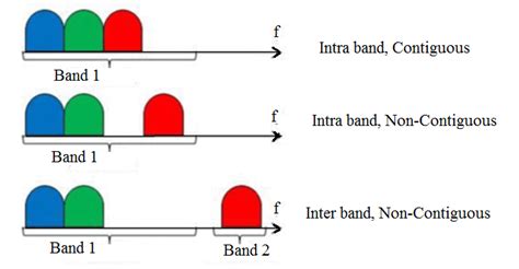 Types Of Carrier Aggregations Download Scientific Diagram