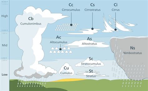 How Clouds Form And Their Types Rainviewer Blog