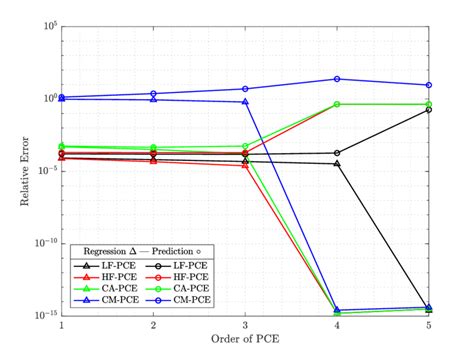 Error Analysis Results Of Surrogate Models In Ground Pressure Signature