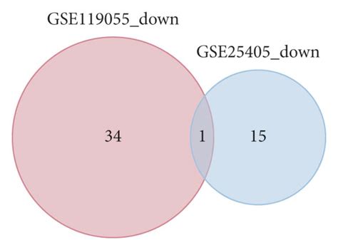 The Result Of Identifying Candidate Dems A B The Overlap Of Dems In