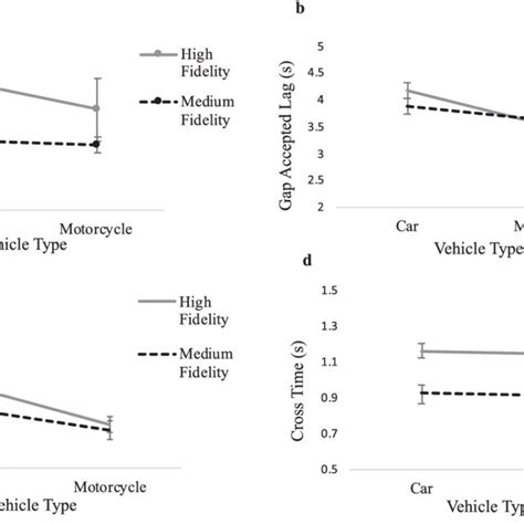 A Shows The Main Effect Of Vehicle Type And The Interaction Between Download Scientific